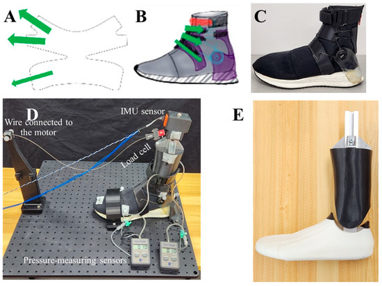 The Effects of a Custom−Designed High−Collar Shoe on Muscular Activity ...