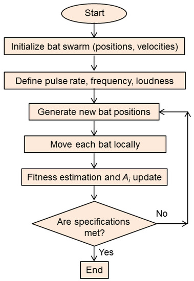 Biomimetics | Free Full-Text | A Comprehensive Review of Bio-Inspired ...