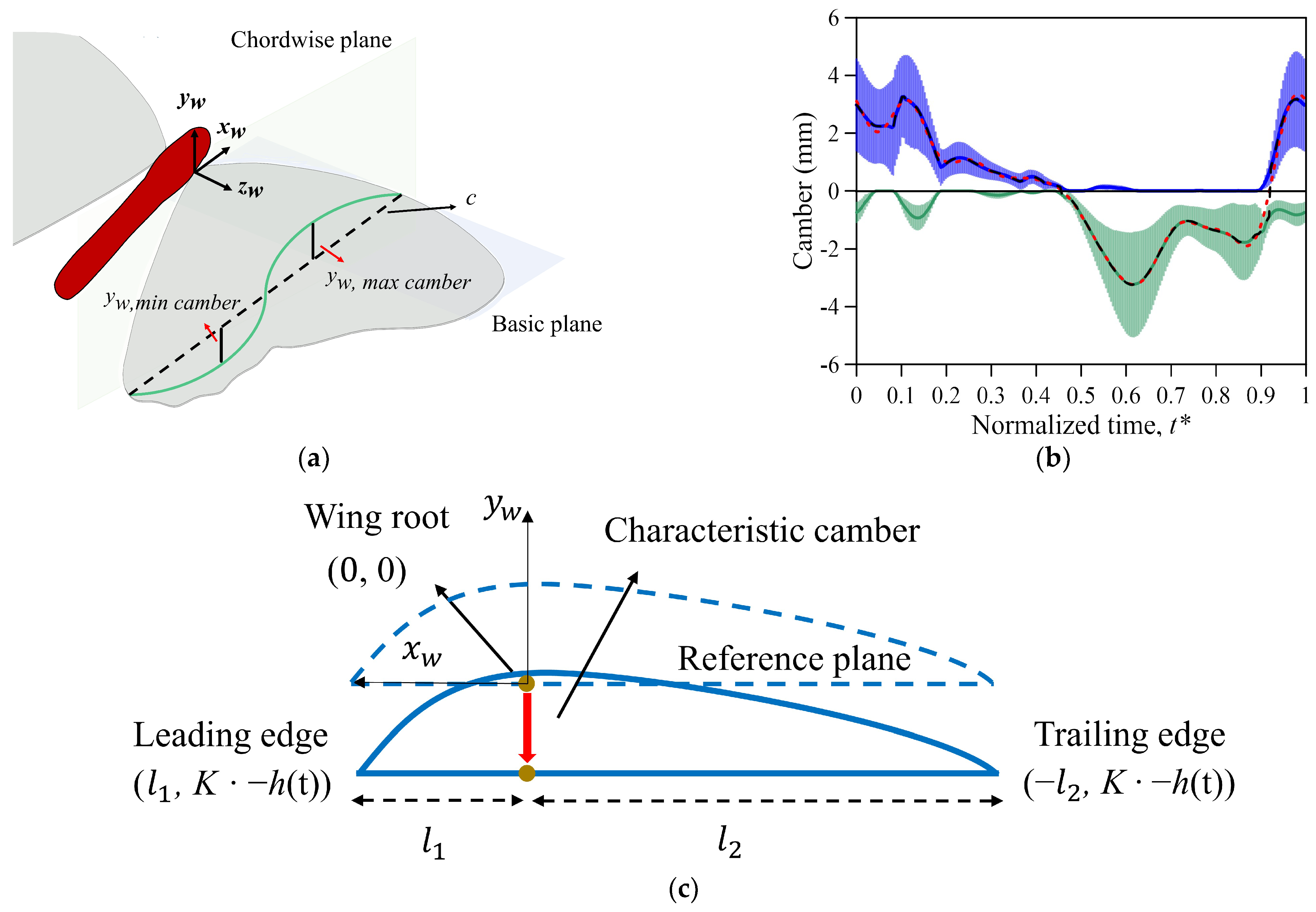 The Lift Effects of Chordwise Wing Deformation and Body Angle on Low ...