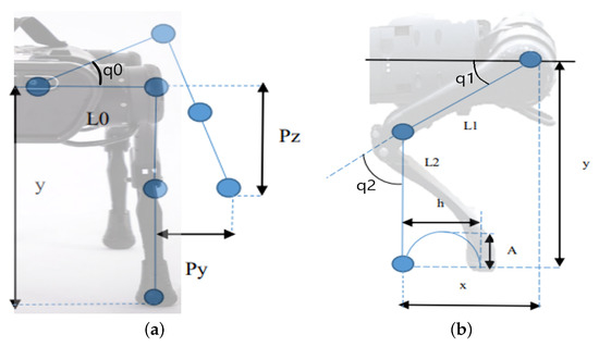 Deep Learning Vision System for Quadruped Robot Gait Pattern Regulation