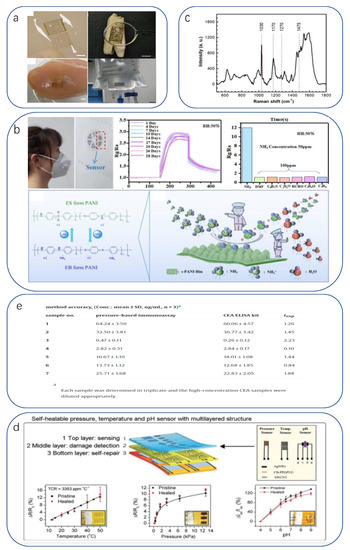 Biomimetics | Free Full-Text | Biomimetic Flexible Sensors and Their ...