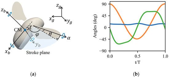 Wing Kinematics-Based Flight Control Strategy in Insect-Inspired Flight Systems: Deep ...