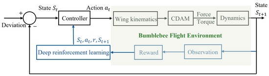 Wing Kinematics-Based Flight Control Strategy in Insect-Inspired Flight Systems: Deep ...