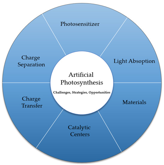 Artificial Photosynthesis: Current Advancements and Future Prospects