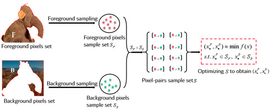 Multi-Criterion Sampling Matting Algorithm via Gaussian Process