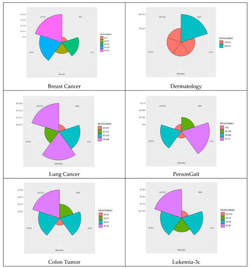 Binary Sand Cat Swarm Optimization Algorithm for Wrapper Feature Selection on Biological Data