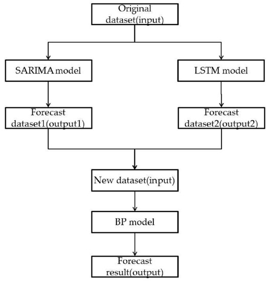 Deep Learning Combinatorial Models for Intelligent Supply Chain Demand Forecasting
