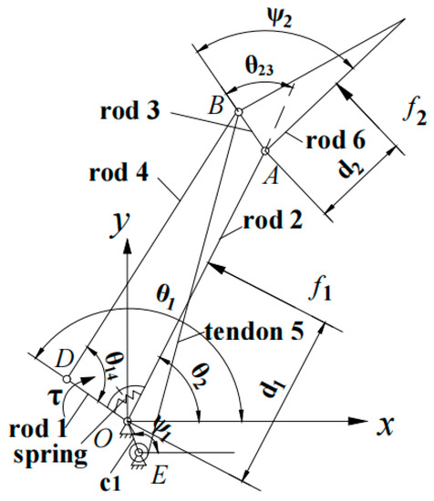 Design of a Multi-Mode Mechanical Finger Based on Linkage and Tendon ...