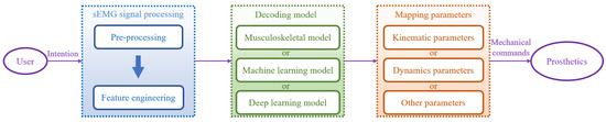 A Review of Myoelectric Control for Prosthetic Hand Manipulation