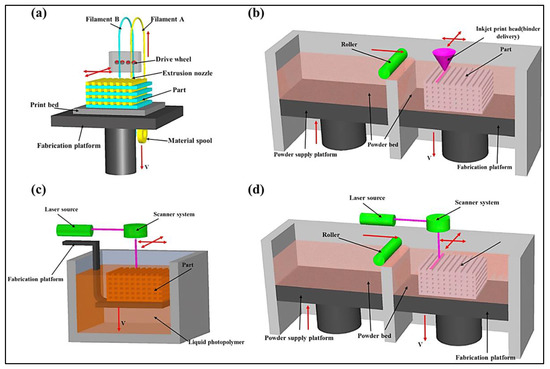 Recent Advances in the Production of Pharmaceuticals Using Selective ...