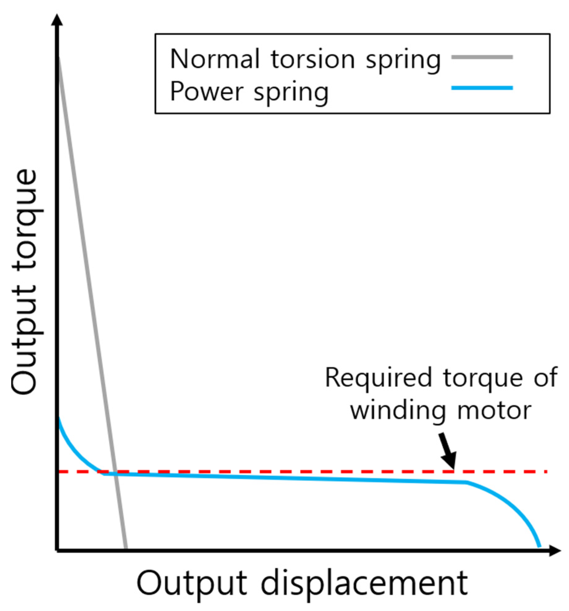 A Small-Scale Hopper Design Using a Power Spring-Based Linear Actuator