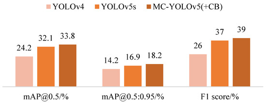 MC-YOLOv5: A Multi-Class Small Object Detection Algorithm