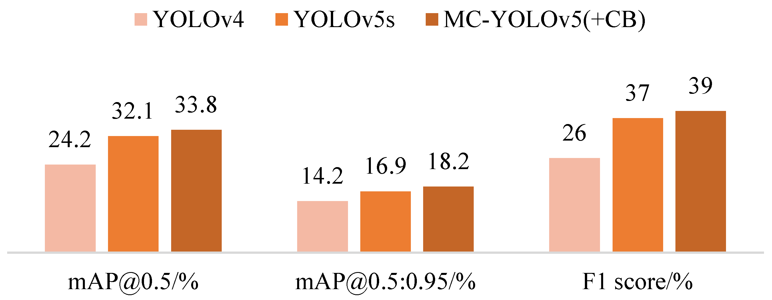 Biomimetics Free Full Text Mc Yolov5 A Multi Class Small Object Detection Algorithm