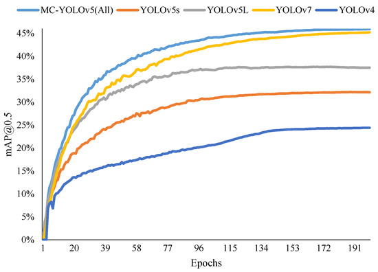 MC-YOLOv5: A Multi-Class Small Object Detection Algorithm