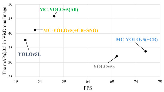 MC-YOLOv5: A Multi-Class Small Object Detection Algorithm
