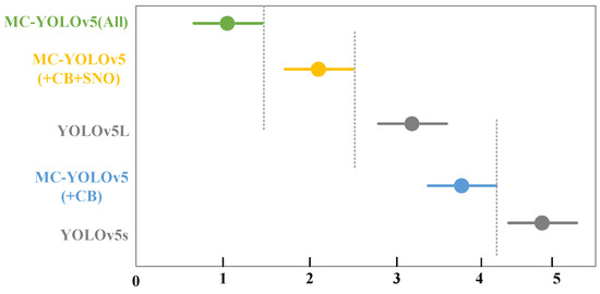 MC-YOLOv5: A Multi-Class Small Object Detection Algorithm