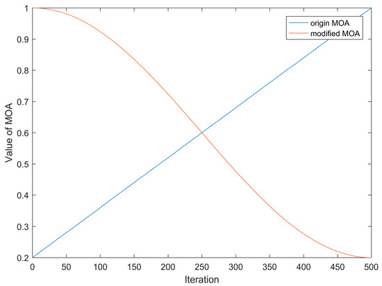 A Multiple Mechanism Enhanced Arithmetic Optimization Algorithm for ...