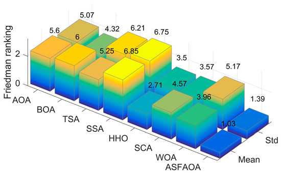 A Multiple Mechanism Enhanced Arithmetic Optimization Algorithm for ...