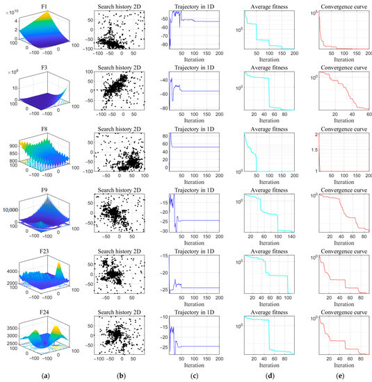 Biomimetics | Free Full-Text | PECSO: An Improved Chicken Swarm Optimization Algorithm with ...