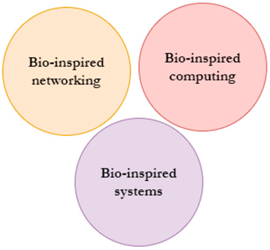 Bio-Inspired Internet of Things: Current Status, Benefits, Challenges, and Future Directions