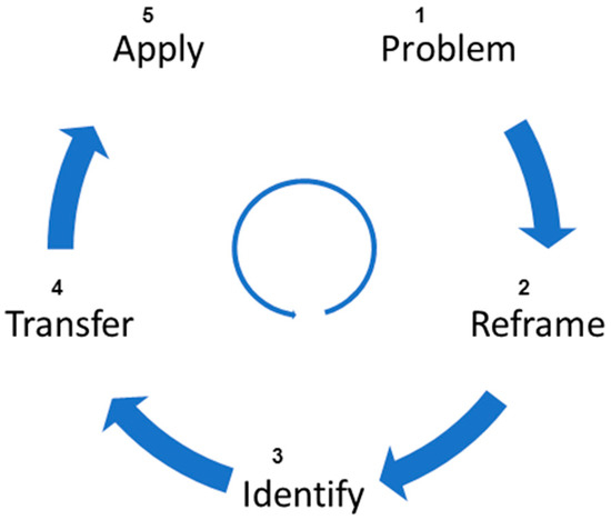 Bio-Inspired Internet of Things: Current Status, Benefits, Challenges ...