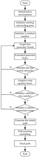 Biomimetics | Free Full-Text | Application of the Improved Rapidly ...