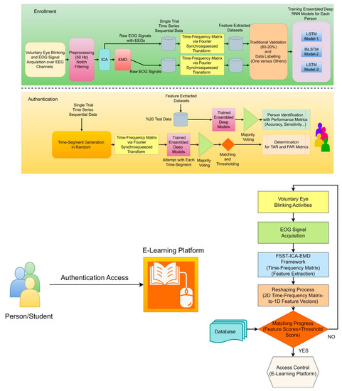 Fourier Synchrosqueezing Transform-ICA-EMD Framework Based EOG-Biometric Sustainable and ...