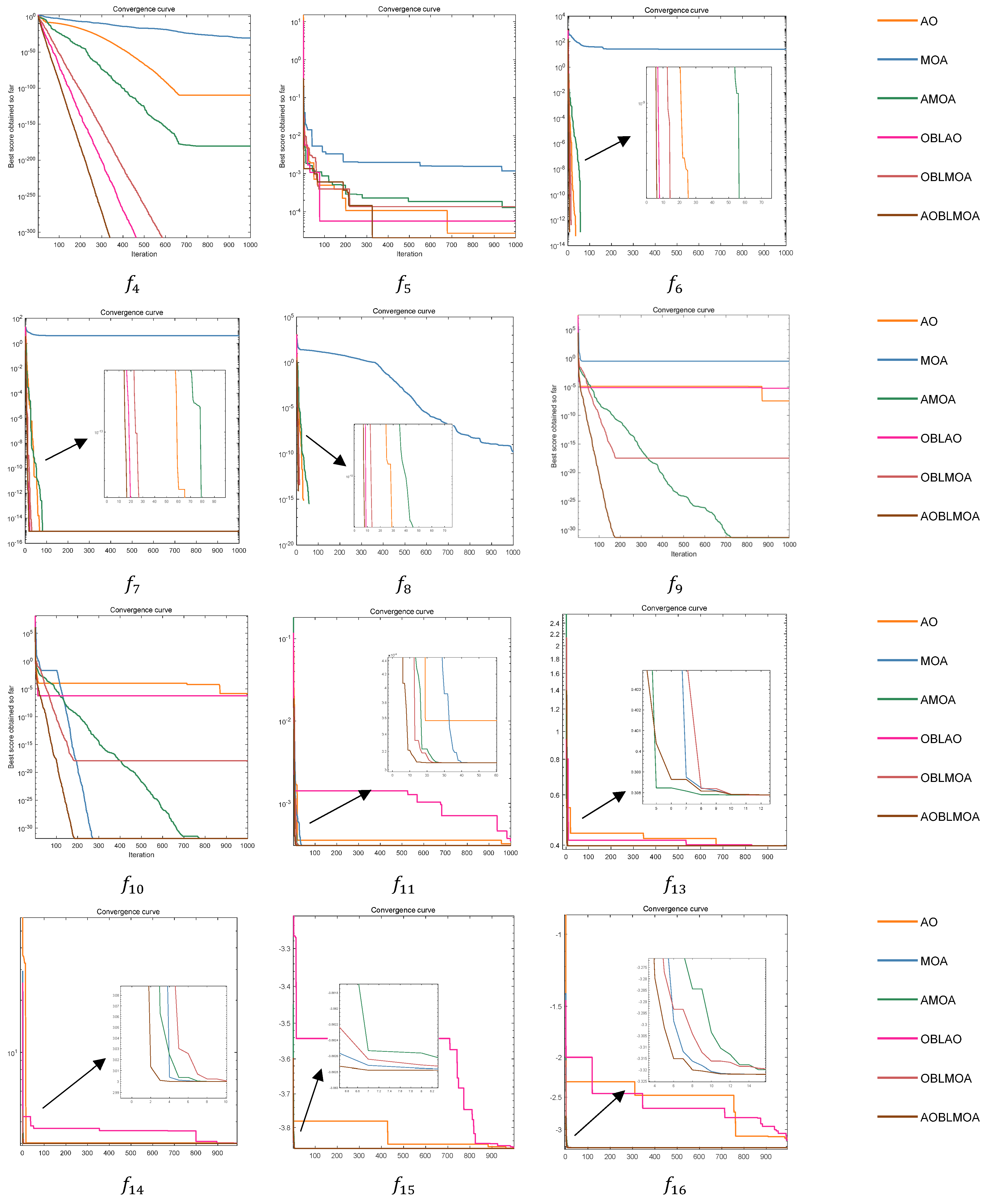 AOBLMOA: A Hybrid Biomimetic Optimization Algorithm for Numerical Optimization and Engineering ...