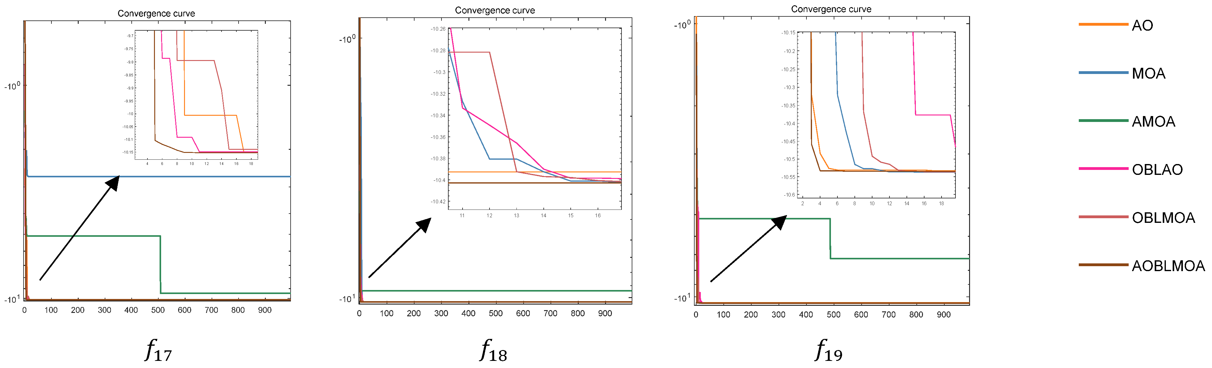AOBLMOA: A Hybrid Biomimetic Optimization Algorithm for Numerical Optimization and Engineering ...