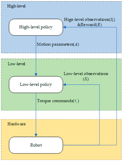 Biomimetics | Free Full-Text | A Hierarchical Framework for Quadruped Robots Gait Planning Based ...