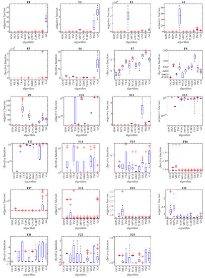 Golf Optimization Algorithm: A New Game-Based Metaheuristic Algorithm ...