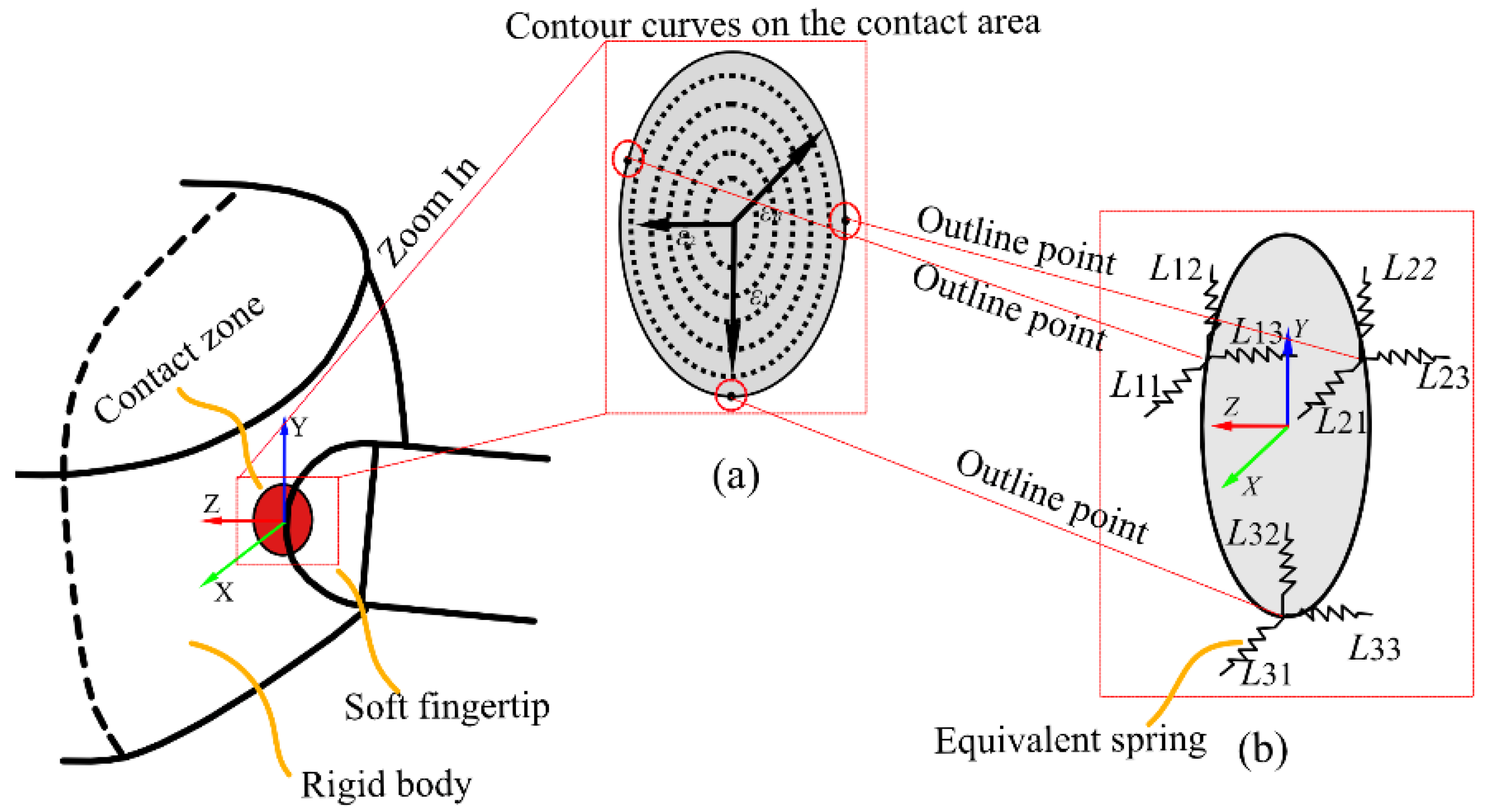 Modeling Contact Stiffness Of Soft Fingertips For Grasping Applications