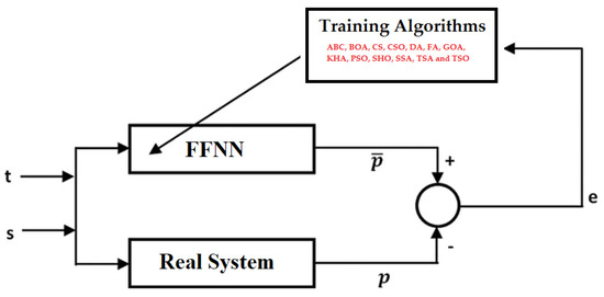 Biomimetics | Free Full-Text | Training of Feed-Forward Neural Networks ...