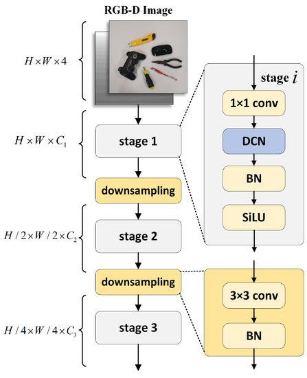Robotic Grasp Detection Network Based on Improved Deformable Convolution and Spatial Feature ...