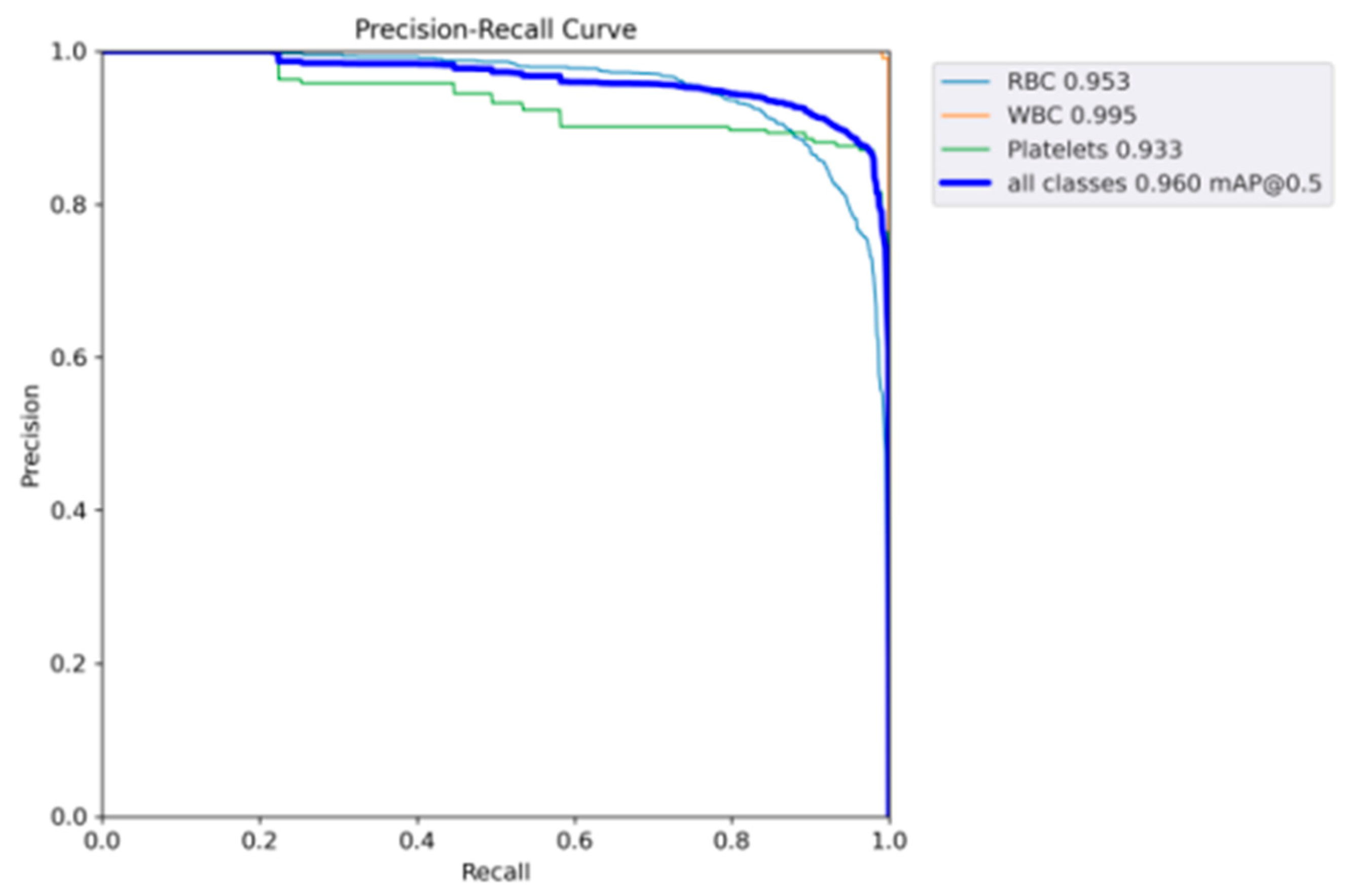 Biomimetics | Free Full-Text | SDE-YOLO: A Novel Method for Blood Cell ...