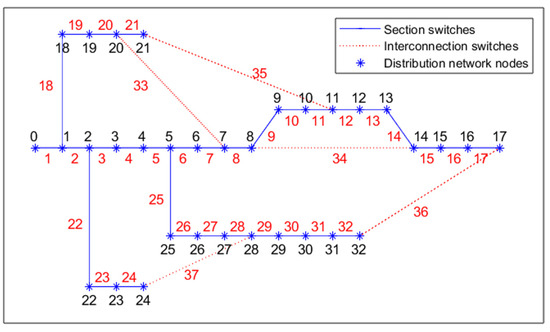 Fault Reconfiguration in Distribution Networks Based on Improved ...