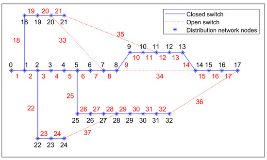Fault Reconfiguration in Distribution Networks Based on Improved ...
