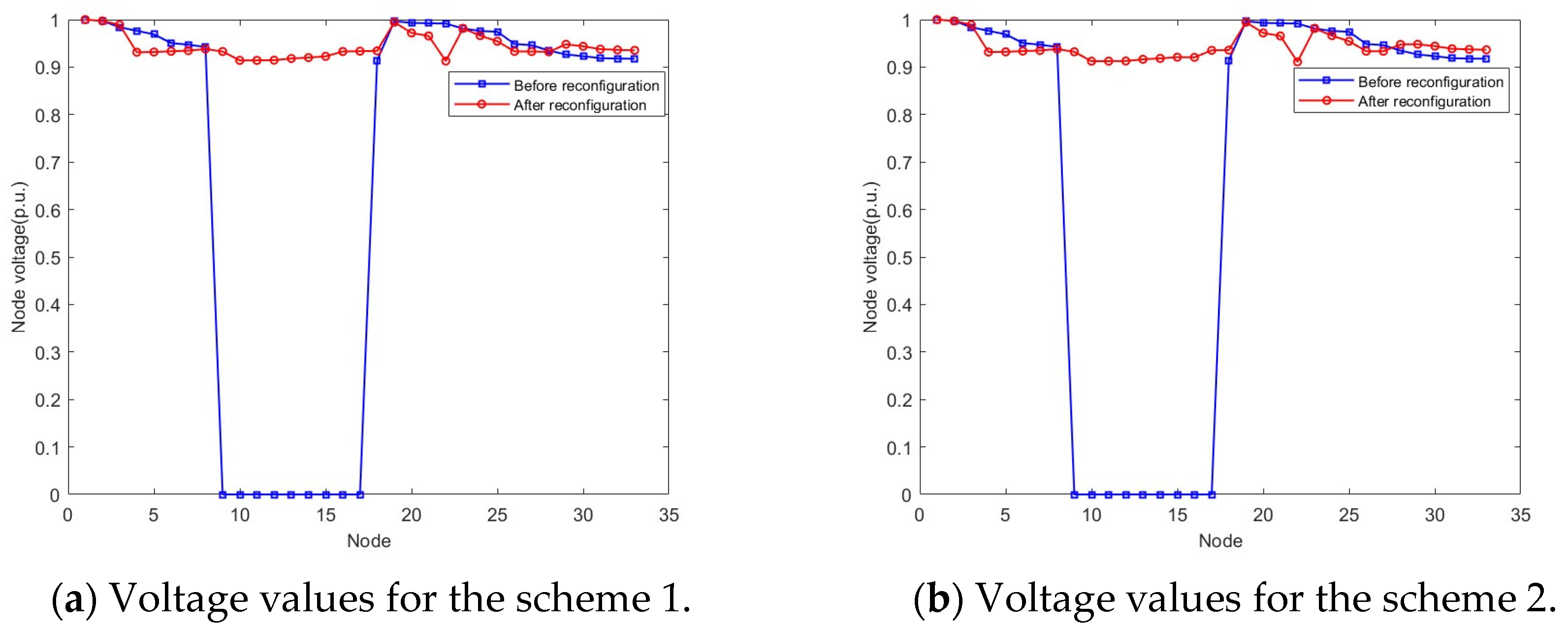 Fault Reconfiguration In Distribution Networks Based On Improved Discrete Multimodal Multi