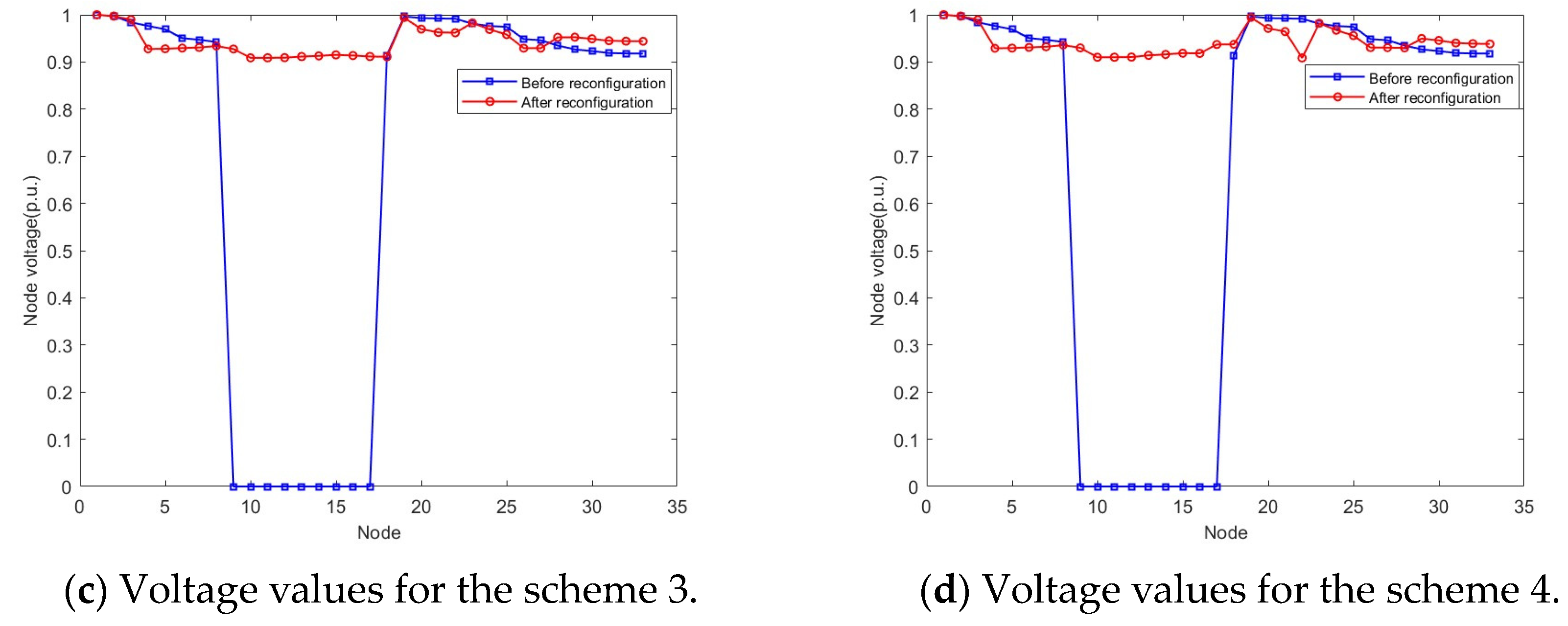 Fault Reconfiguration in Distribution Networks Based on Improved Discrete Multimodal Multi ...