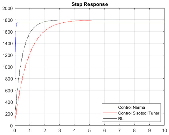 Adaptive PI Controller Based on a Reinforcement Learning Algorithm for ...