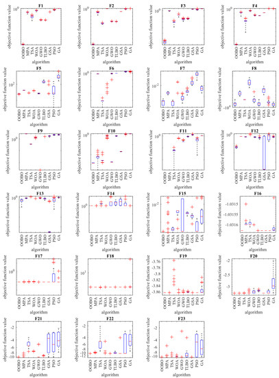 OOBO: A New Metaheuristic Algorithm for Solving Optimization Problems