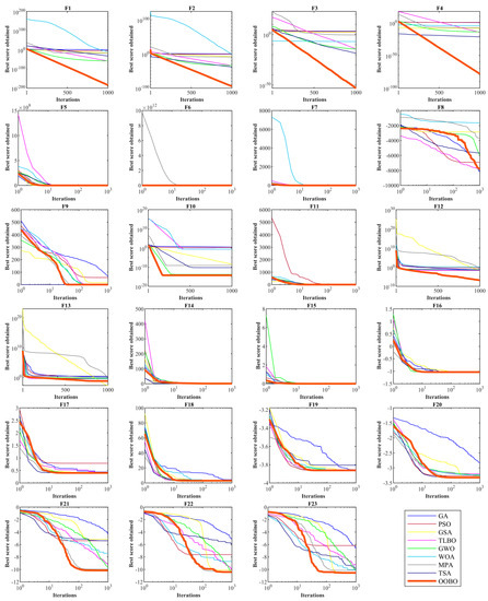 OOBO: A New Metaheuristic Algorithm for Solving Optimization Problems