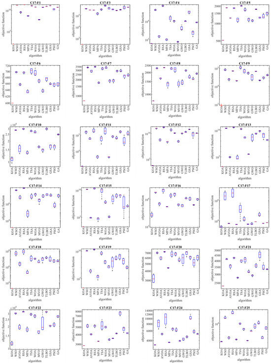Biomimetics Free Full Text Kookaburra Optimization Algorithm A New Bio Inspired