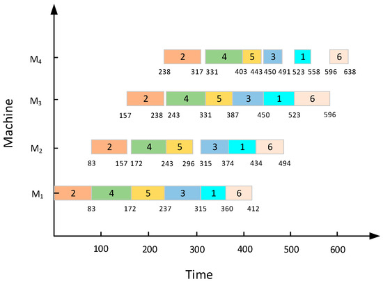 A Reinforcement Learning Approach to Robust Scheduling of Permutation Flow Shop