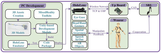 Human Operation Augmentation through Wearable Robotic Limb Integrated ...