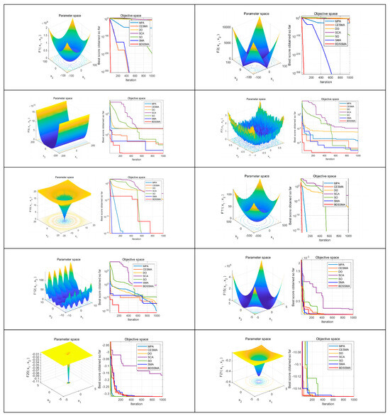 Implementation Of Chaotic Reverse Slime Mould Algorithm Based On The Dandelion Optimizer