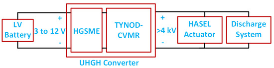 Derivation of Ultra-High Gain Hybrid Converter Families for HASEL ...