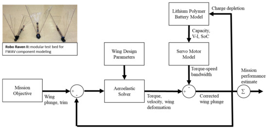 Biomimetics | Free Full-Text | A Retrospective of Project Robo Raven ...