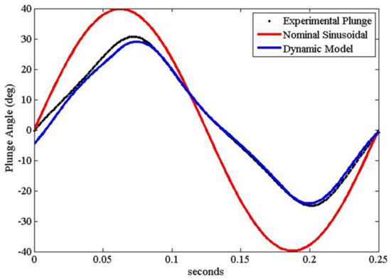Biomimetics | Free Full-Text | A Retrospective of Project Robo Raven ...