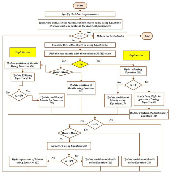 An Advanced Bio-Inspired Mantis Search Algorithm for Characterization of PV Panel and Global ...